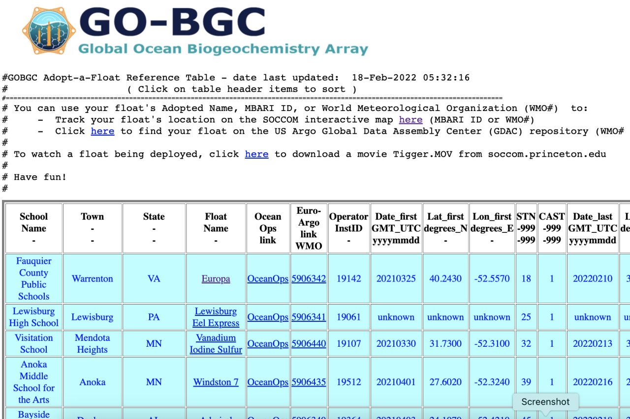 Adopted Floats Tables | GO-BGC